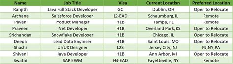 Venky P On Linkedin Hotlist Recruiters Share C2cjobs C2c Reach