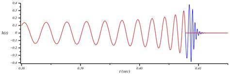 The Basics Of Binary Coalescence Sounds Of Spacetime