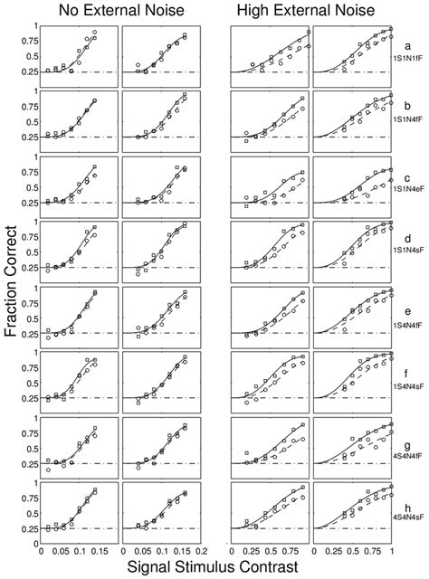 Psychometric Functions Each Psychometric Function Was Sampled At Seven