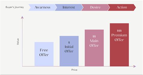 Increase The Value Of Your Product Or Service In Steps Craft And Root Branding And Design