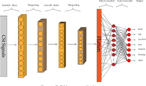 Figure 1 From A Csi Based Human Activity Recognition Using Deep Learning Semantic Scholar