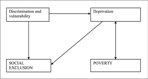1 Relationship Between Exclusion Factors And Poverty Source Authors Download Scientific