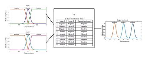 The Fuzzy Inference System Used To Test The Single Input Single Output Download Scientific