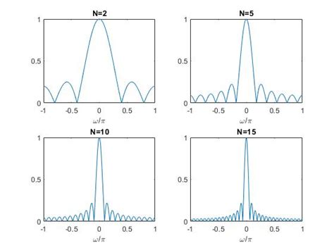 Matlab Program To Find Out Discrete Time Fourier Transform Matlab Program To Find Out Discrete Time Fourier Transform