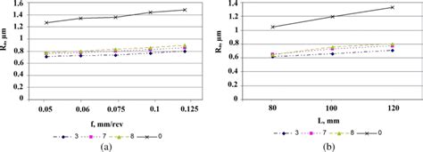 A Relationship Between Surface Roughness And Feed Rate B Relationship Download Scientific
