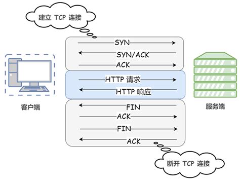 协议的演进过程 知乎