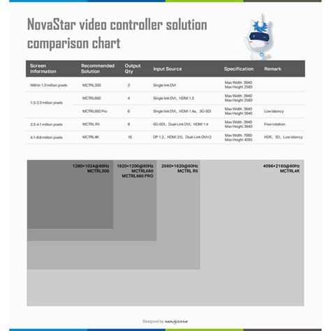 NovaStar MCTRL K U LED Control Systems Ribalto