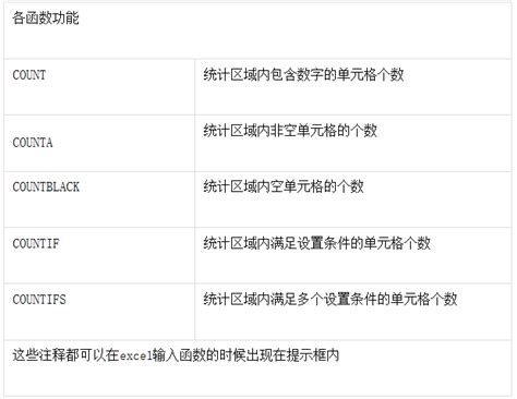 Excel统计函数的用法Count和Counta的区别 知乎