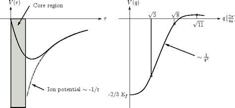 3 8 1 The Empirical Pseudopotential Method