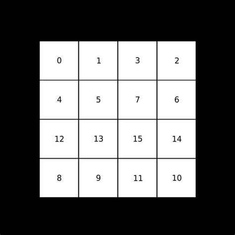 A Empty Karnaugh Map With 4 4 Cells Download Scientific Diagram