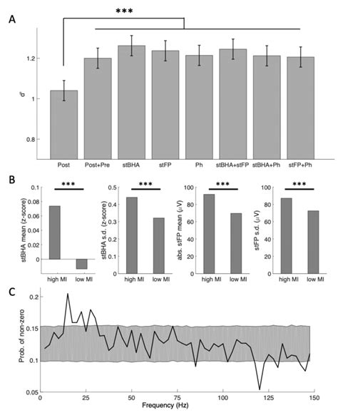 Different Aspects Of Pre Stimulus Features Contributed To The