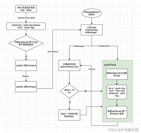Redisson 延迟队列实现原理探究 Csdn博客