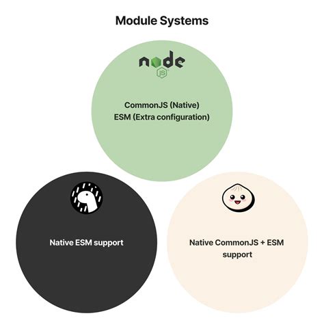 Node Vs Deno Vs Bun