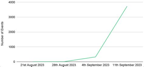 P2pinfect Botnet Activity Surges 600x With Stealthier Malware Variants Redpacket Security