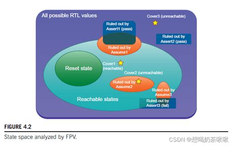 Formal Property Verification 形式验证 第四章 Csdn博客