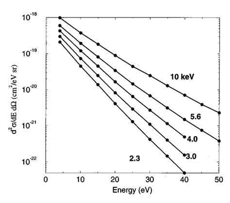 Energy Distributions Of Electrons Ejected In H He Collisions Figures