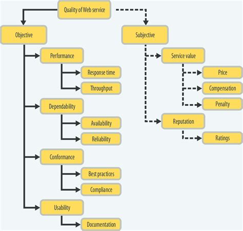 Basic Quality Of Web Service Parameters Objective Qws Parameters Download Scientific Diagram