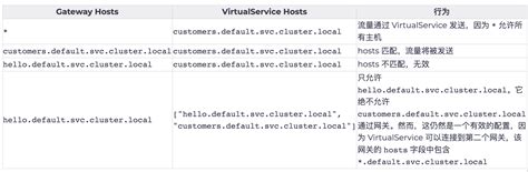 第四节 流量管理 Jacob Istio And Service Mesh E Book