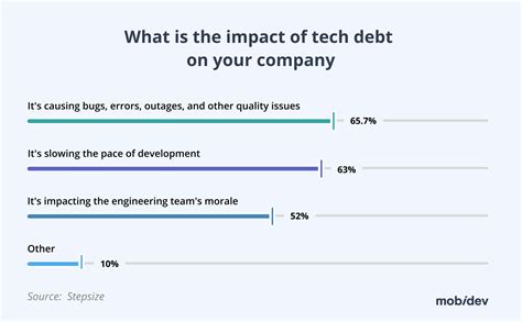 7 Steps To Reduce Technical Debt A Ctos Full Guide
