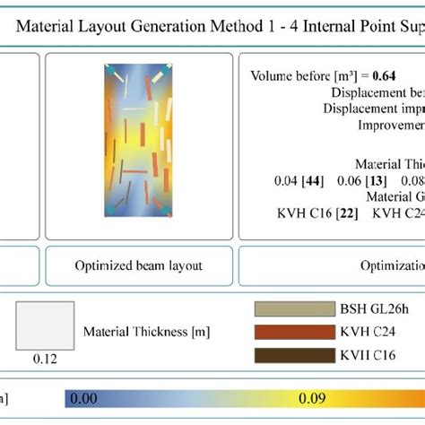 table the results from the multi objective optimization on one layout