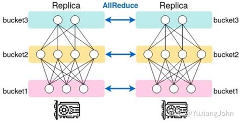 数据并行Deep dive 从DP 到 Fully Sharded Data Parallel FSDP完全分片数据并行 知乎