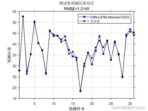 回归预测 Matlab实现cnn Lstm Attention多输入单输出回归预测 Csdn博客