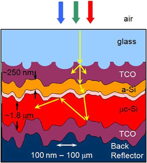 Sketch Of A Simc Si Tandem Thin Film Solar Cell On Textured Glass