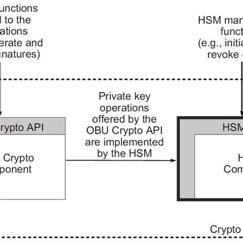 Crypto Support Module Download Scientific Diagram