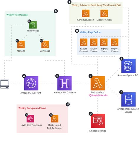 Overview API Architecture Architecture Webiny Docs