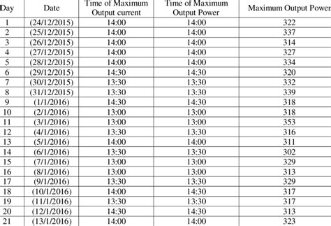 table showing the daily maximum output power and time of maximum power