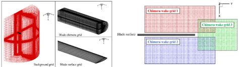 chimera grid system left and chimera wake grids around the blade tip