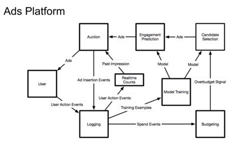 How To Build A Real Time Advertising Platform With Apache Kafka And