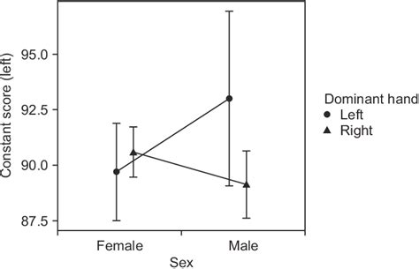 interaction plot between sex and hand dominance for constant score of