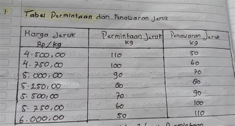 Ips Dari Tabel Diatas Buatlah A Kurva Permintaan B Kurva Penawaran