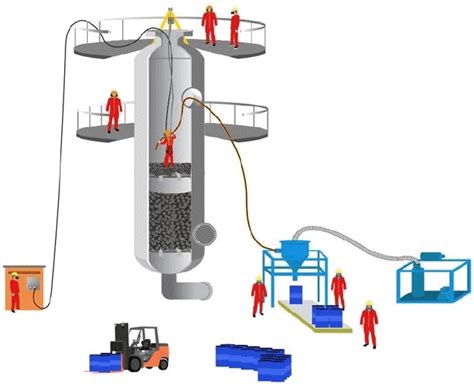 Catalyst Handling What Is Catalyst