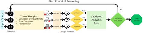 논문 리뷰 Improving Llm Reasoning With Multi Agent Tree Of Thought
