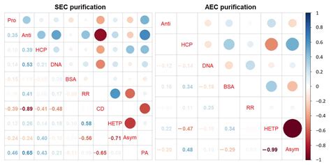 Evaluation Of The Robustness Verification Of Downstream Production Process For Inactivated Sars