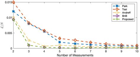 Loss Function Values In Terms Increasing Number Of Measurements