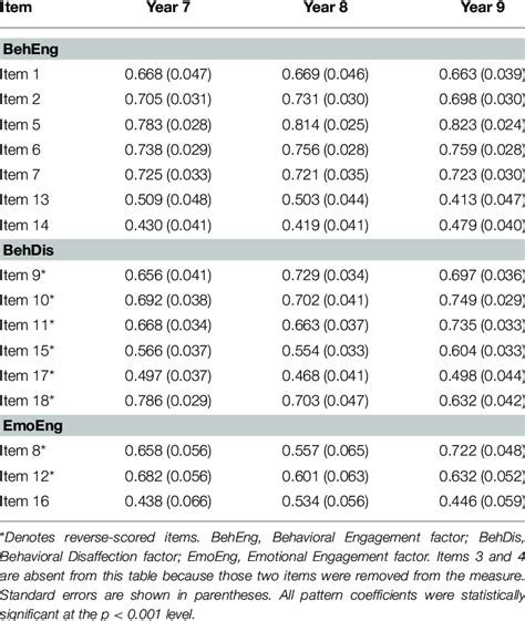 Standardized Factor Patternstructure Coefficients And Standard