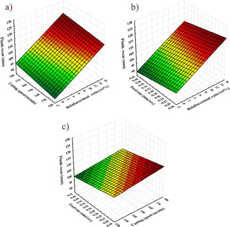 E The Combined Effect Of Cutting Speed Feed Rate And Reinforcement On