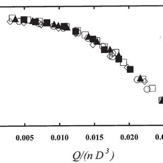 Normalized Head Coefficient Versus Normalized Flow Coefficient For Download Scientific Diagram