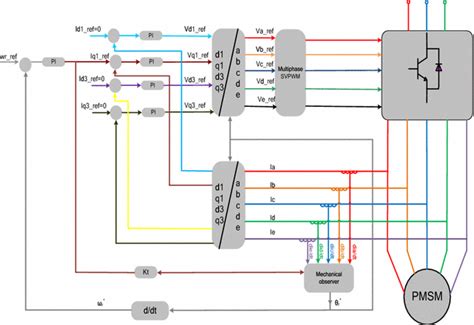 Sensorless Vector Control Structure For The Five Phase Inverter PMSM Drive Download Scientific