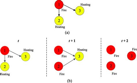 The Structure Of A A Static Graph Model And B Dynamic Graph Model Download Scientific