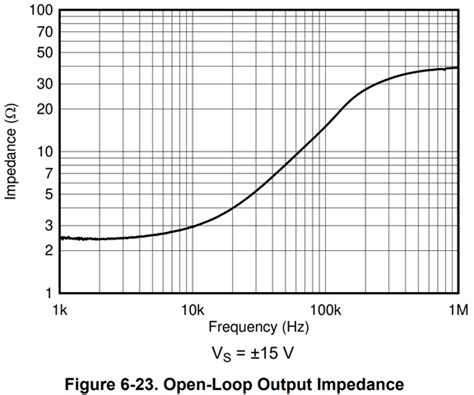 opa277 about open loop output impedance of the pspice model