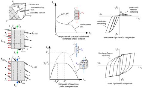 Vahid Sadeghian On Linkedin Nonlinear Finite Element Analysis Of U