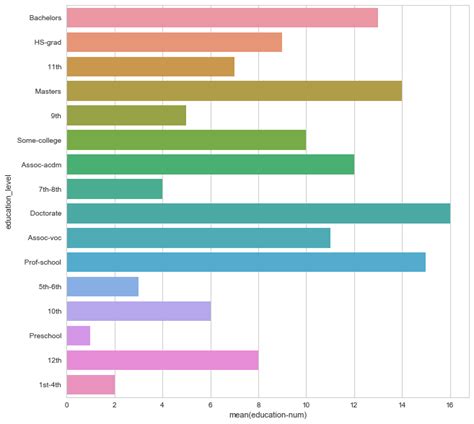 finding donors machine learning