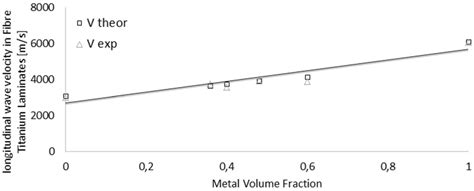 Longitudinal Ultrasonic Wave Propagation Speed In Titanium Carbon Fibre Download Scientific