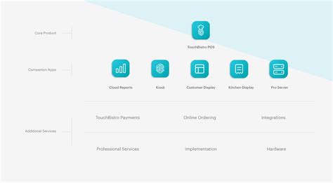 Touchbistro Rebrand 6 Images Behance