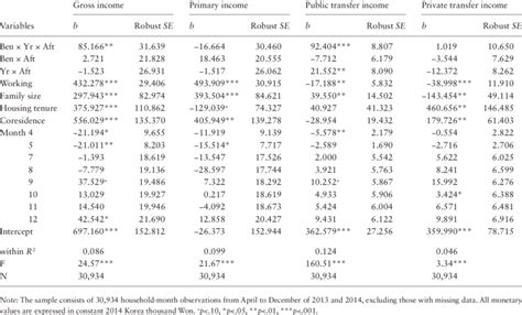 The Results Of Multiple Regression Estimation Income Download Table