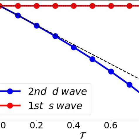 T 0 Limit For The Amplitude Fluctuations Of The Superconducting Gap